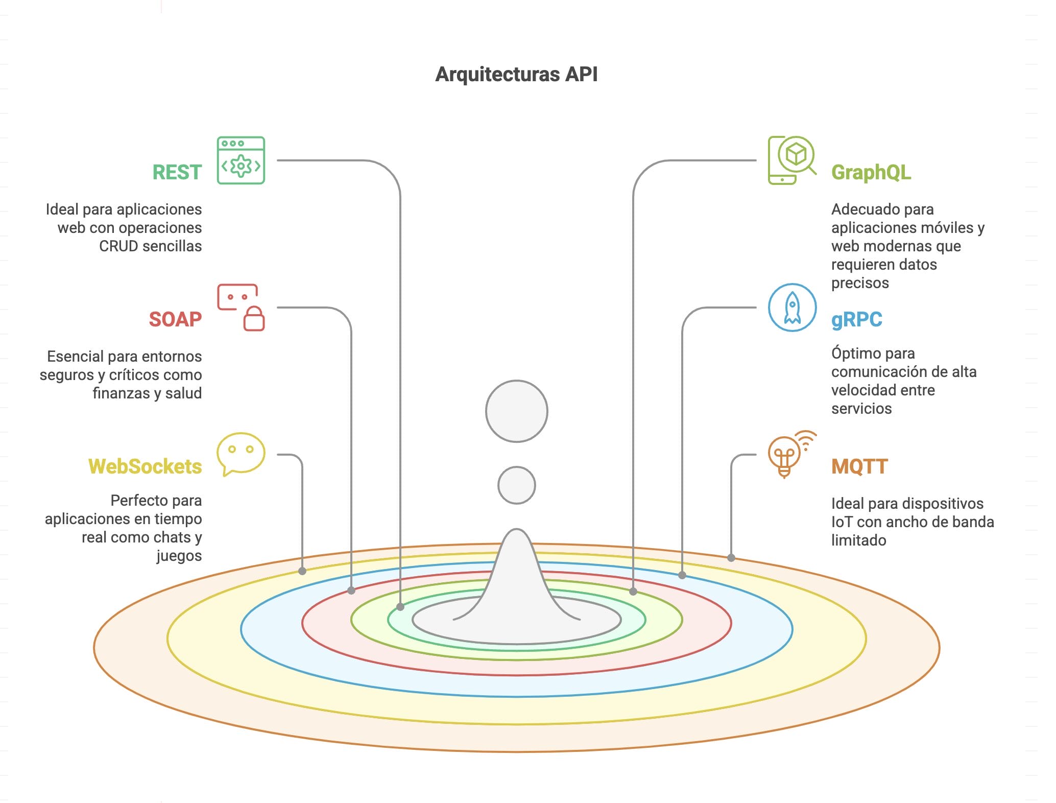 Arquitecturas API: Patrones de Arquitectura con API Gateway para tu